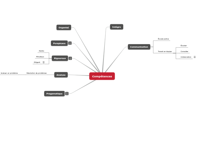 Compétences - Mind Map